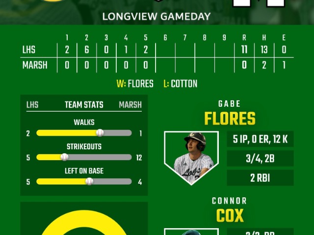 BASEBALL BOX SCORE VS MARSHALL - Longview Gameday | Longview Gameday ...