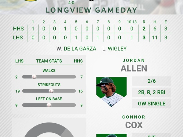 BASEBALL BOX SCORE VS HUDSON - Longview Gameday | Longview Gameday ...