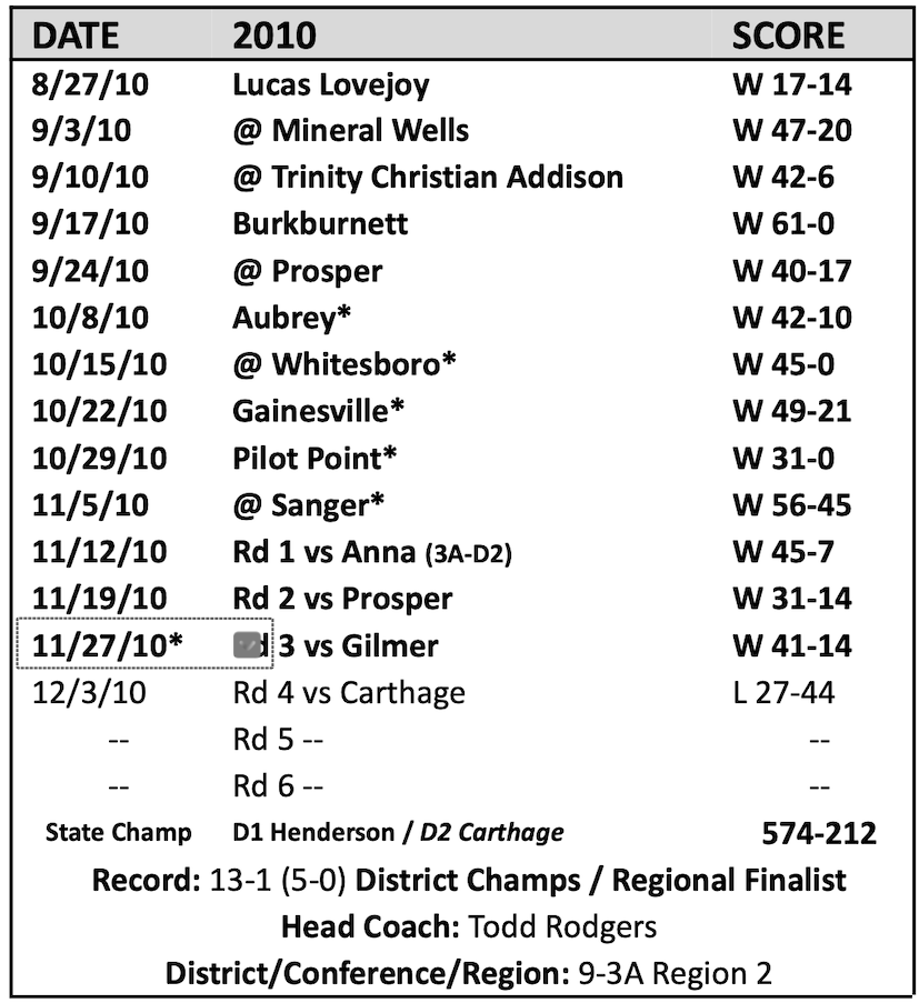 Argyle High School Sports (Argyle, TX)